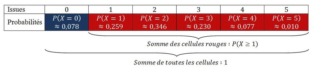 Manipuler les "au plus et "au moins" avec la loi binomiale ...